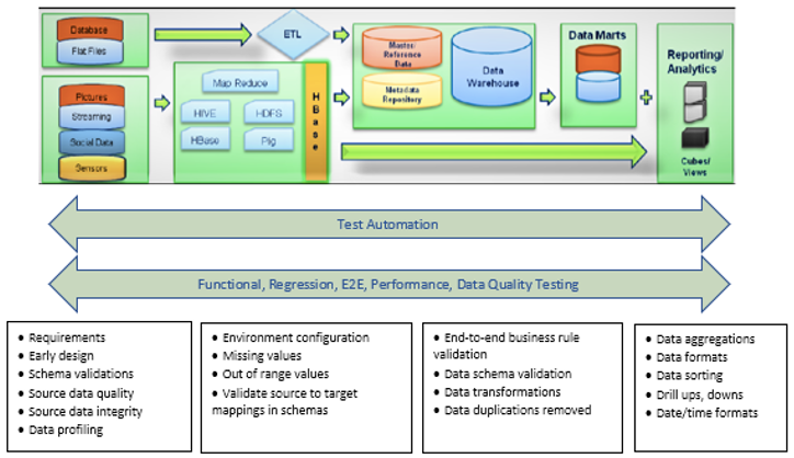 DataOps Highlights the Need for Automated ETL Testing (Part 2 ...
