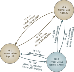 Property Graphs vs. Knowledge Graphs - DATAVERSITY