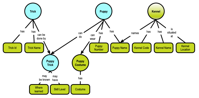 Say Hello to Graph Normal Form (GNF) - DATAVERSITY