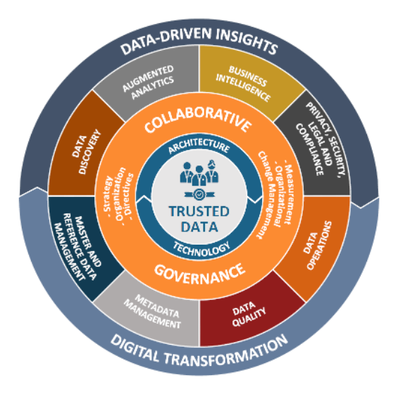 Data Governance and AI Governance: Where Do They Intersect? - DATAVERSITY