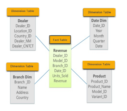 Data Modeling Concepts for Beginners - DATAVERSITY